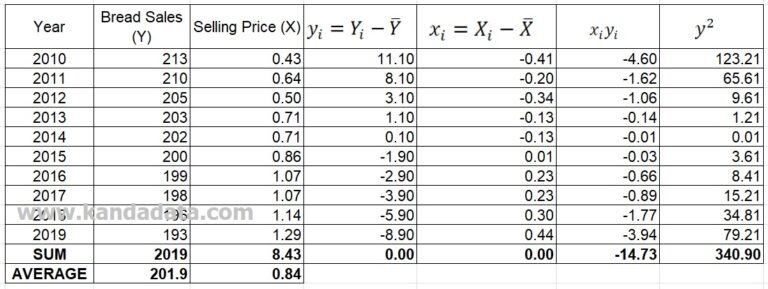 How To Calculate Coefficient Of Determination R Squared In Simple