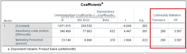 Multicollinearity Test Using Variance Inflation Factor Vif In Spss Kanda Data
