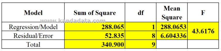 How to Calculate the Analysis of Variance (ANOVA) Table In Simple Linear Regression - KANDA DATA