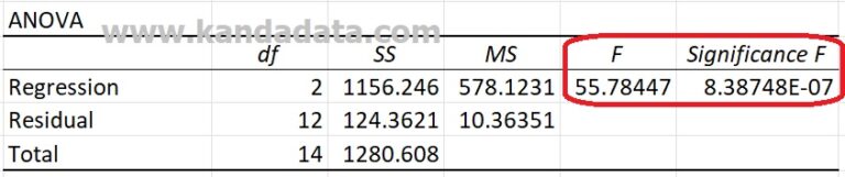 Multiple Linear Regression Analysis and Interpreting the Output in Excel - KANDA DATA