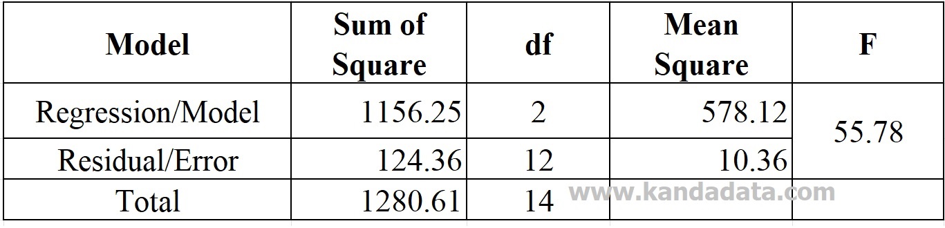 How To Determine Anova Table In Multiple Linear Regression Kanda Data