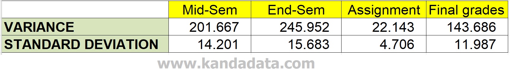 How To Find Variance And Standard Deviation In Excel Kanda Data