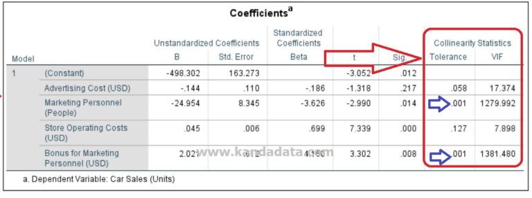 How to Solve Multicollinearity in Multiple Linear Regression with OLS ...