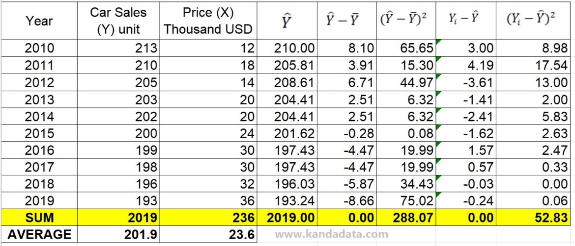 How to Calculate ANOVA Table Manually in Simple Linear Regression - KANDA DATA