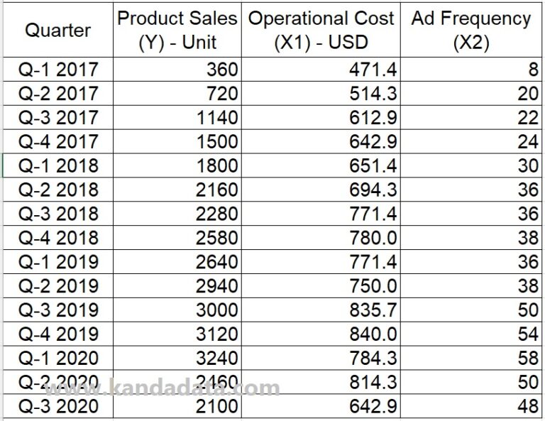 How To Analyze Multiple Linear Regression In Excel And Interpret The Output Kanda Data