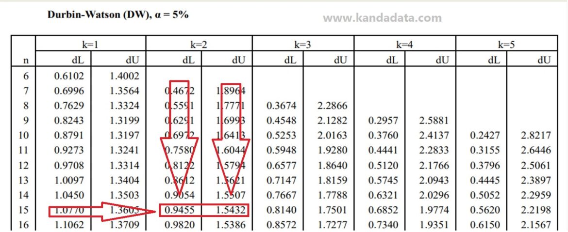 How To Analyze And Interpret The Durbin Watson Test For Autocorrelation