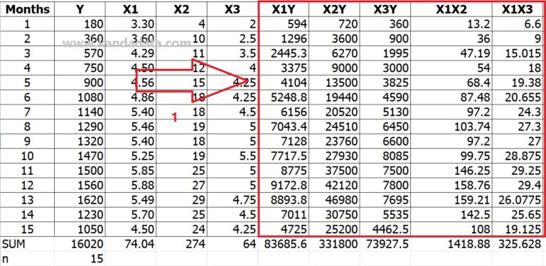 Calculate Coefficients bo, b1, b2, and b3 Manually (3 Independent Variable) in Multiple Linear ...