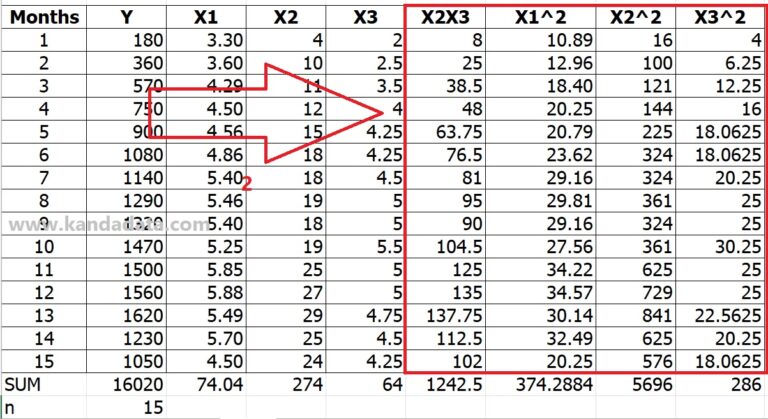 Calculate Coefficients bo, b1, b2, and b3 Manually (3 Independent Variable) in Multiple Linear ...