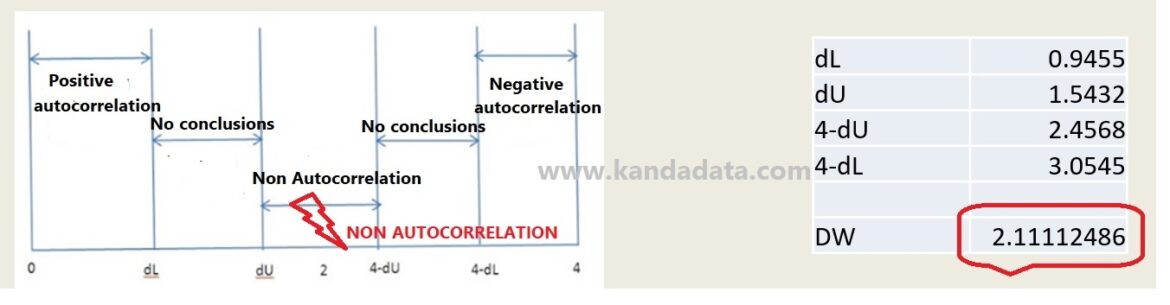 How To Calculate Durbin Watson Tests In Excel And Interpret The Results Kanda Data