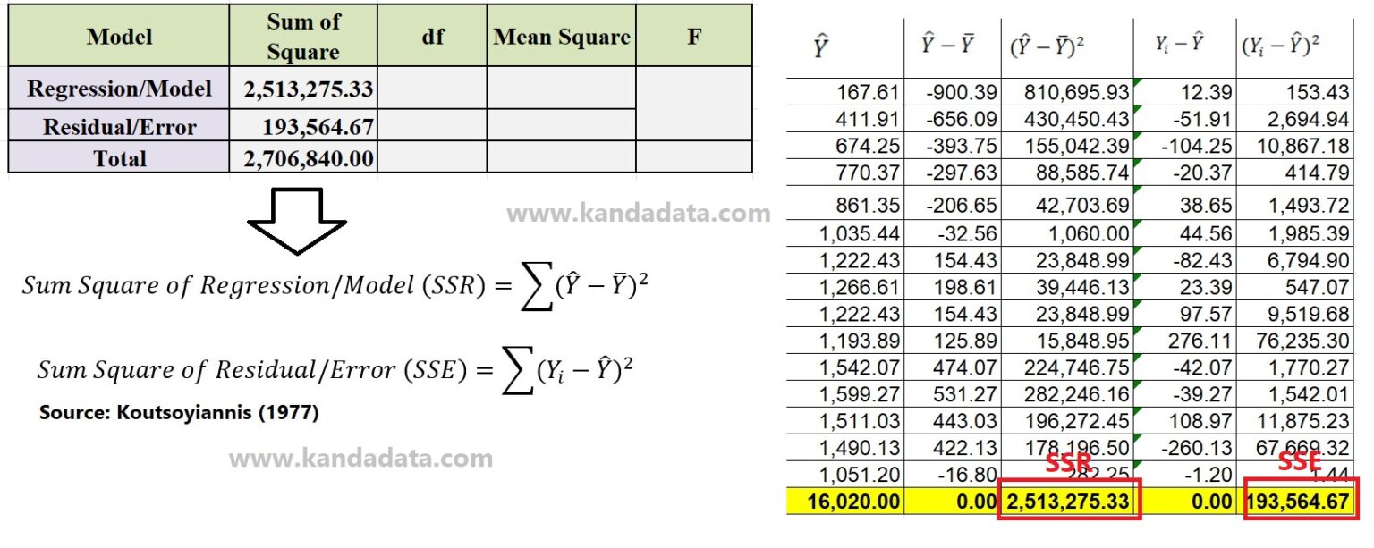 Formula to Calculate Analysis of Variance (ANOVA) in Regression ...