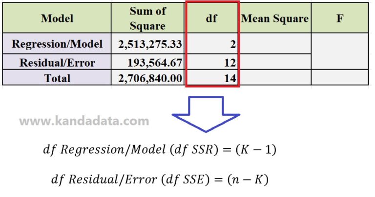 Formula to Calculate Analysis of Variance (ANOVA) in Regression Analysis - KANDA DATA