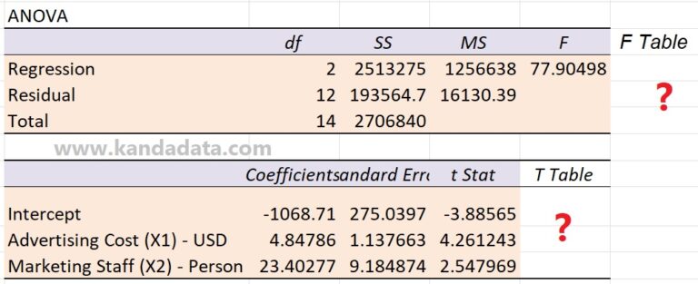 How to Determine T-table and F-table in the linear regression analysis using Excel - KANDA DATA