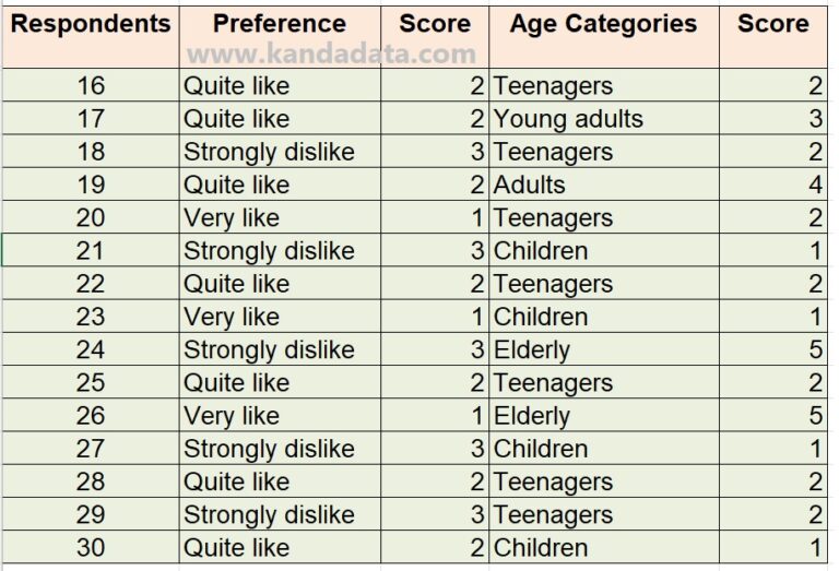 Descriptive Statistical Analysis Of Non Parametric Variables Nominal And Ordinal Scales