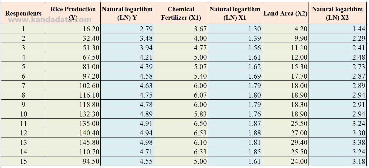 How to Transform Natural Logarithm (Ln) in Cobb Douglas Regression ...
