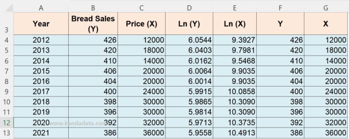 How to Convert Data Transformed with Natural Logarithm (Ln) Back to its Original Form - KANDA DATA