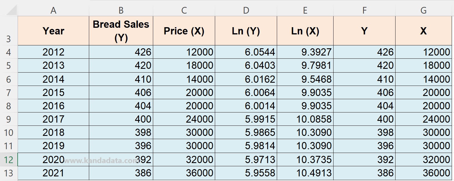How To Convert Data Transformed With Natural Logarithm Ln Back To Its