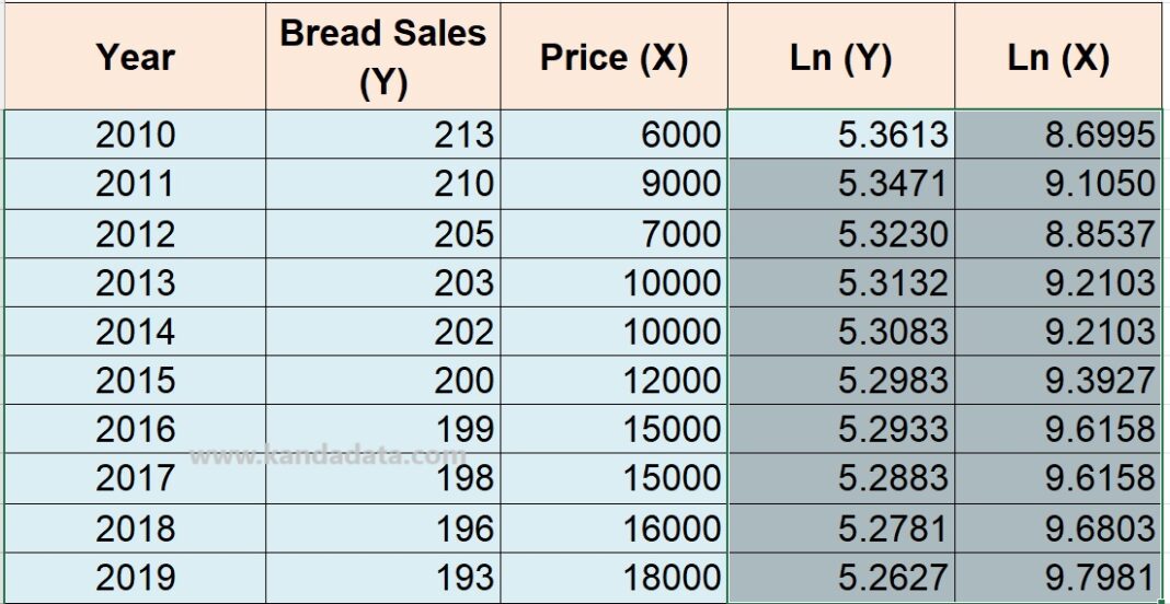 How To Use Natural Logarithm Transformation In Excel And Interpret The Results Kanda Data