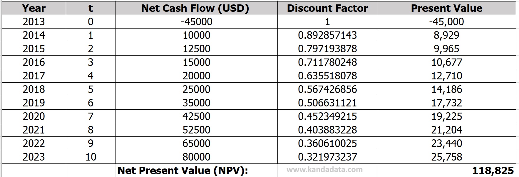 Calculation Method of Net Present Value (NPV) in Project Feasibility ...