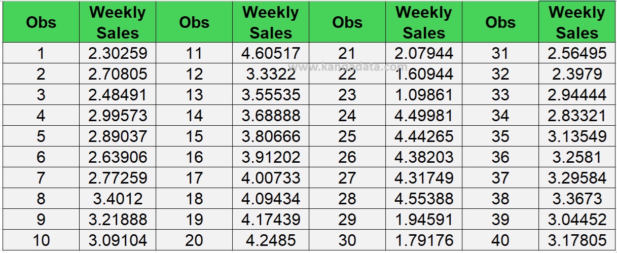 Data Transformation To Address Non Normally Distributed Data Kanda Data