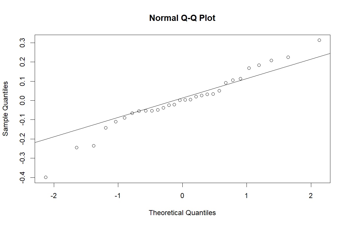 How to Perform Multiple Linear Regression Analysis on Time Series Data Using R Studio - KANDA DATA