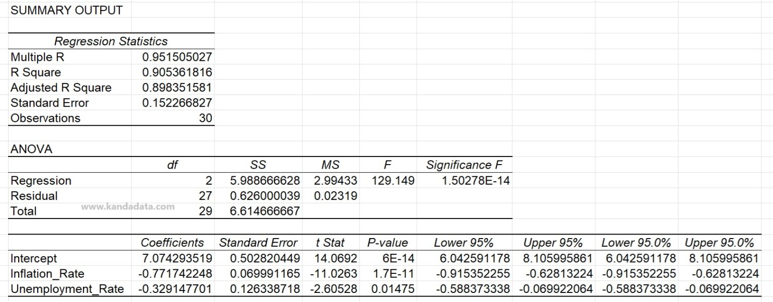 How to Perform Multiple Linear Regression Analysis in Excel: Data Analysis Tools - KANDA DATA