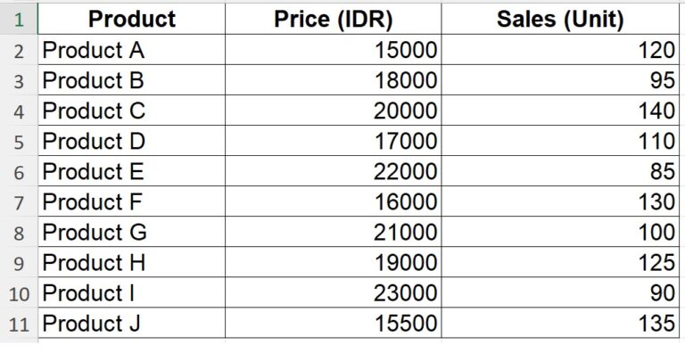 How to Sort Values from Highest to Lowest in Excel - KANDA DATA